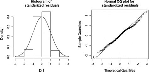 Diagnostics Plots For The Gp Model Including Linear Weighting And