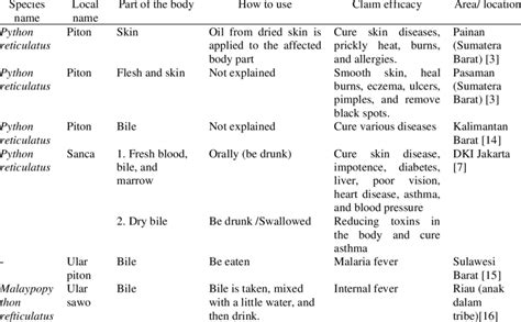Utilization Of Python For Medicine In Indonesia Download Scientific