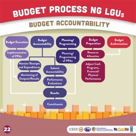 Budgeting Process Sa Lokal Na Pamahalaan