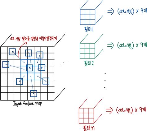 Active Convolution Vision Model 논문 리뷰