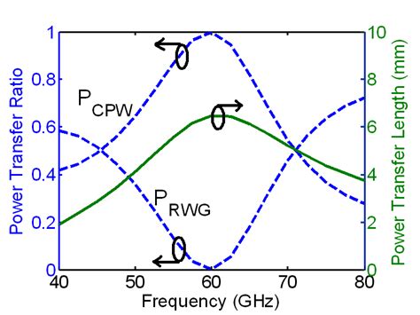 5 Maximum Power Transfer Ratio And Length Of Cpw And Rwg Modes Versus