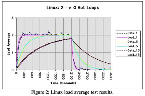 Stefan Parvu On Linkedin Unix Performance Metrics La Linux Systemadministration