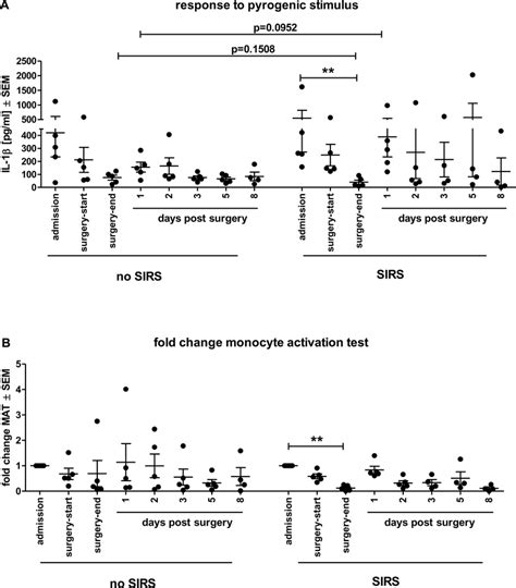 Monocyte Activation Test Mat Revealed Reduced Responsiveness In Sirs