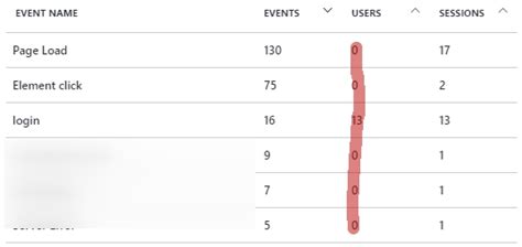 Application Insights Metrics And Custom Data Strange Behavior Stack