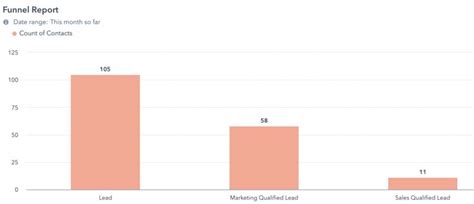 Das Ist Unser Inbound Sales Funnel Im August 2022 Martin Bredl 17
