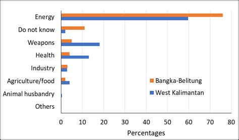 Public Perception Of The Utilization Of Nuclear Technology Download