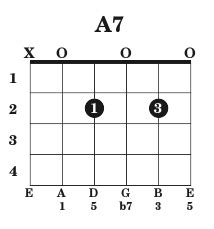 How To Play The A Chord On Guitar Step By Step Guide For Beginners