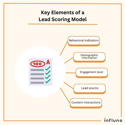 Lead Scoring For B2b Sales Score And Grade Leads With Examples