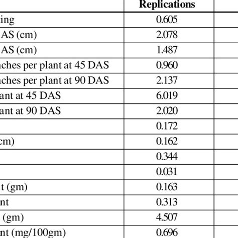 Analysis Of Variance For 15 Different Characters In 17 Okra Genotypes