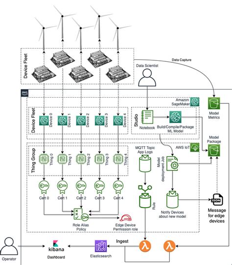 Monitor And Manage Anomaly Detection Models On A Fleet Of Wind Turbines