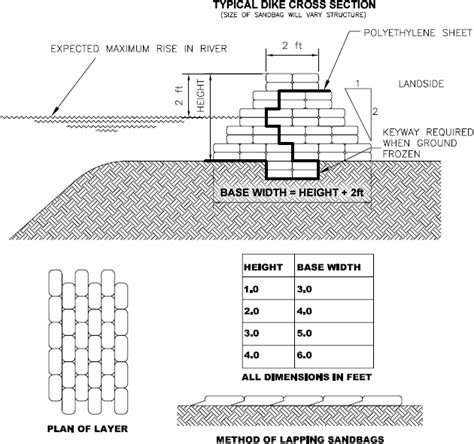Stfrançois Xavier Sandbag Dike Info