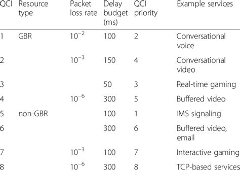 Lte Standard Qci Classes Download Table