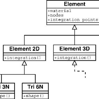 UML Diagram Of The Element Class Simplified Representation Download Scientific Diagram