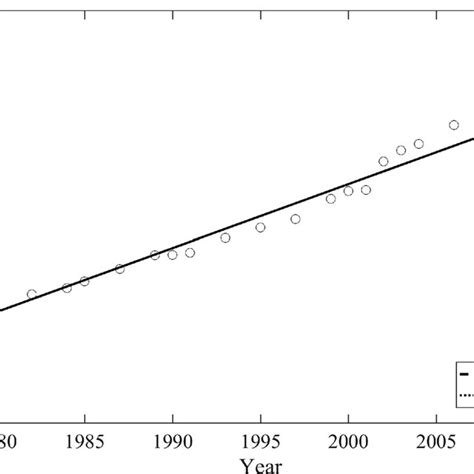 Cpu Transistor Count Evolution Prediction Intervals From 2014 To 2018 Download Scientific Diagram