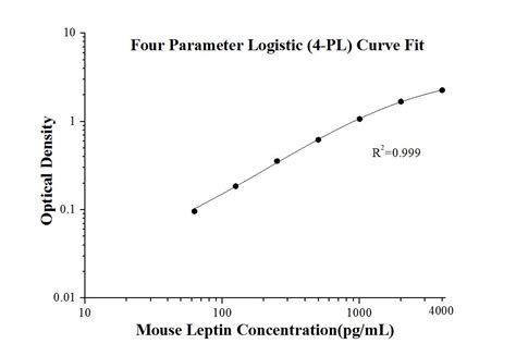 Mouse Leptin Elisa Kit Elisa Kit Ke10048 Proteintech 武汉三鹰生物技术有限公司