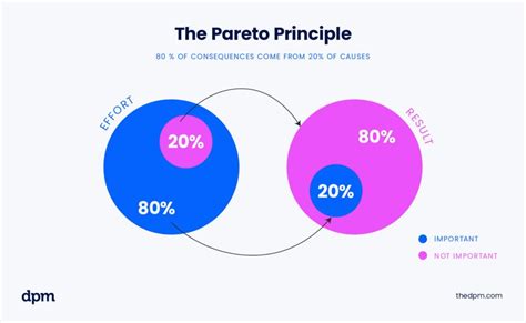 The 8020 Rule For Pms Guide To The Pareto Principle