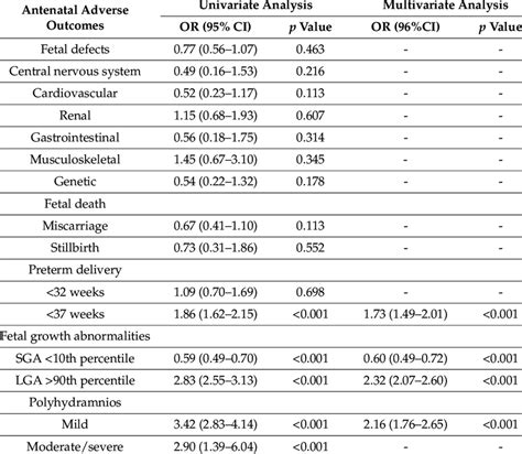 Univariable And Multivariable Logistic Regression Analysis