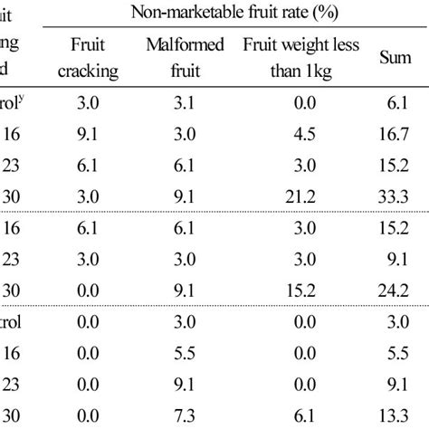 Fruit Characteristics By Fruit Setting Nod Position Of Lycofresh No 2 Download Scientific