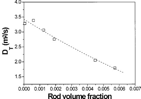 translational diffusion coefficients d t of short l100