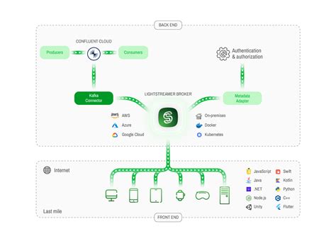 Lightstreamer Confluent Integration Lightstreamer