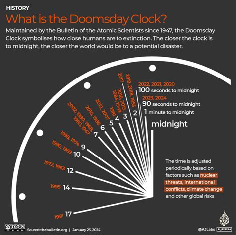 Doomsday Clock Stays At 90 Seconds To Midnight What We Know Science