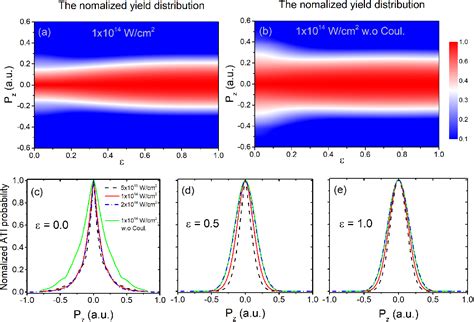 Figure 3 From Coulomb Effect On The Dynamics Of Atoms In A Strong