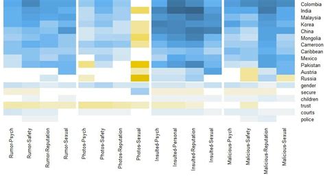Heatmap Of Regression Coefficients Of Harassment Types And Harm