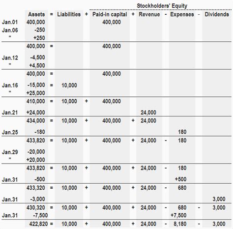 Expanded Accounting Equation Example Tessshebaylo