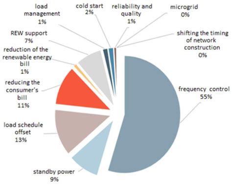 Figure 2 From Analysis Of The Application Of Electric Power Storage Systems At Thermal Power