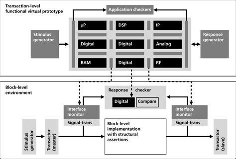 Its About Time Charting A Course For Unified Verification Edn