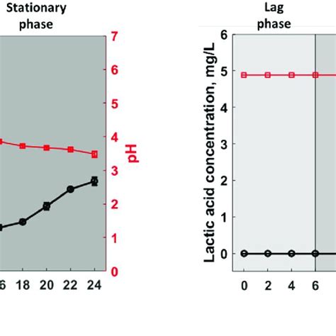 Bacterial Growth Curves On A Semi Logarithmic Scale A Without Ph