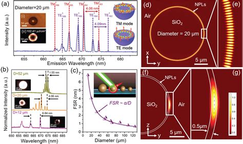 A Mode Analysis Of The Lasing Spectrum From A Npls‐wgm Microsphere Download Scientific Diagram