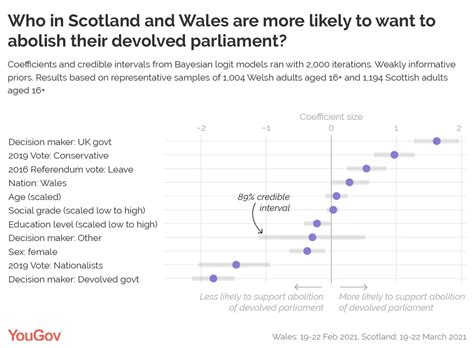 Who Supports Abolishing The Devolved Parliaments And Why Yougov