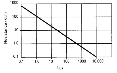 Light Dependent Resistor Ldr