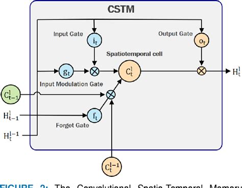 Table 2 From Bi Directional Convolutional Recurrent Reconstructive