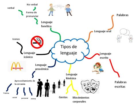 Tipos De Lenguaje Y Sus Formas Pdf