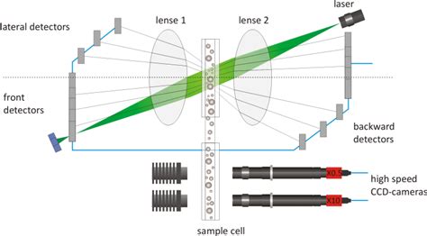Laser Diffraction 3p Instruments