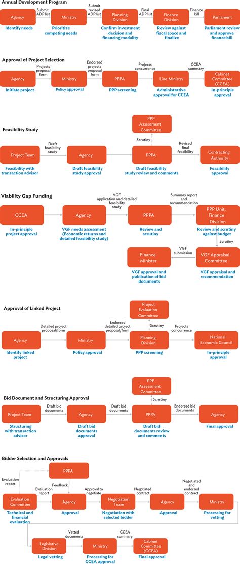 National Ppp Landscape Asian Development Bank