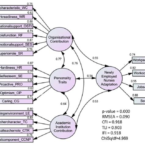 The Four Constructs Are Assessed Together Through A Pooled Cfa