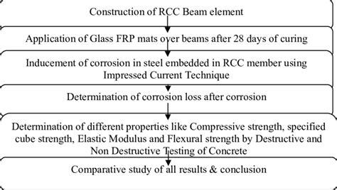 Flow Chart Of The Development Of The Experimental Programme Download
