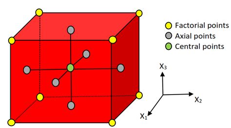Location Of Points In The Face Centered Central Composite Design