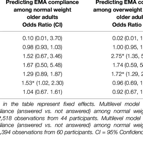 Multilevel Logistic Regression Results Predicting Accelerometer