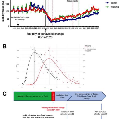 identifying sars cov 2 datasets unaffected by policies or behavioral