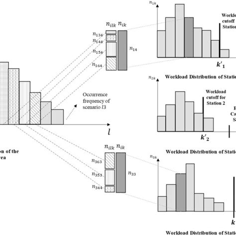 Example Of The Workload Distribution For A Hypothetical Service Area