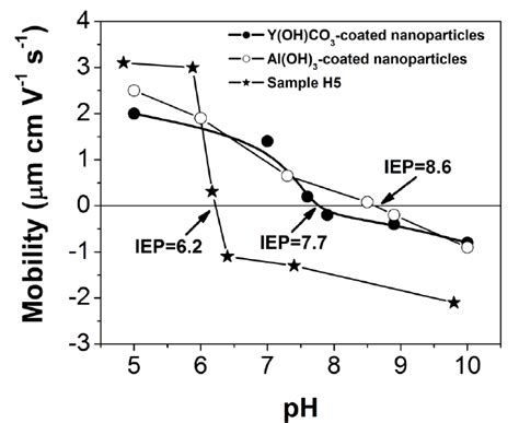 Figure S2 Electrophoretic Mobility Curves As A Function Of The Ph