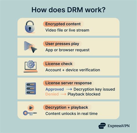 What Is Drm And How It Protects Your Digital Content
