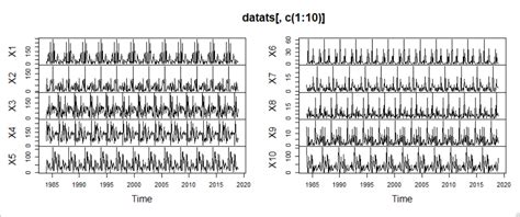 R Plotting Monthly Time Series Data Builtin Graphics Plot Gives Cannot Plot More