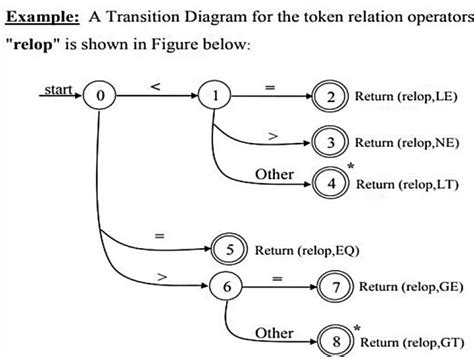 Recognition Of Tokens In Compiler Design Btechvibes Btechvibes Computer Science Tutorials