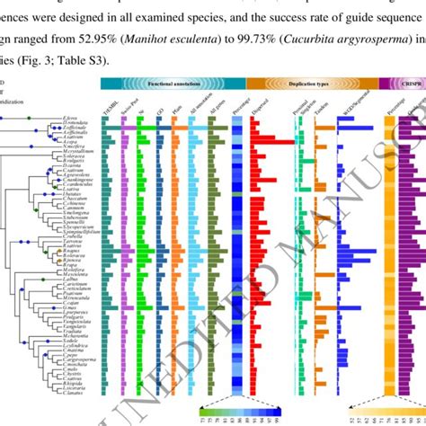 Bar Plots Of The Number Of Gene Functional Annotations Gene Download Scientific Diagram
