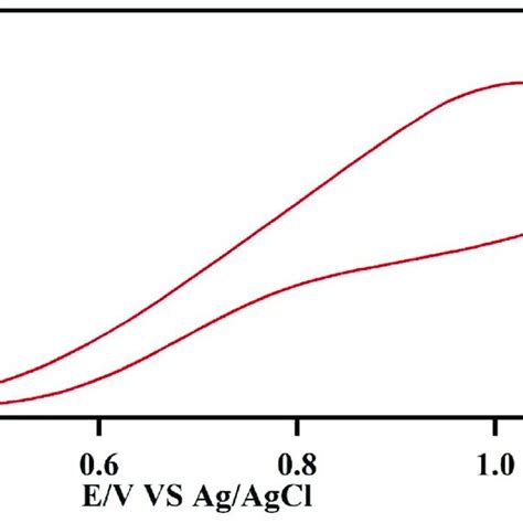 Cyclic Voltammetry Behavior Of Cbz At The Surface Of Bare Carbon Paste
